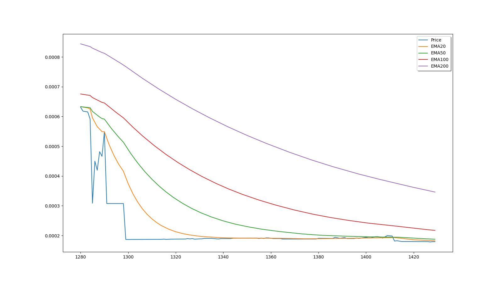 DekBox Exponential Moving Averages