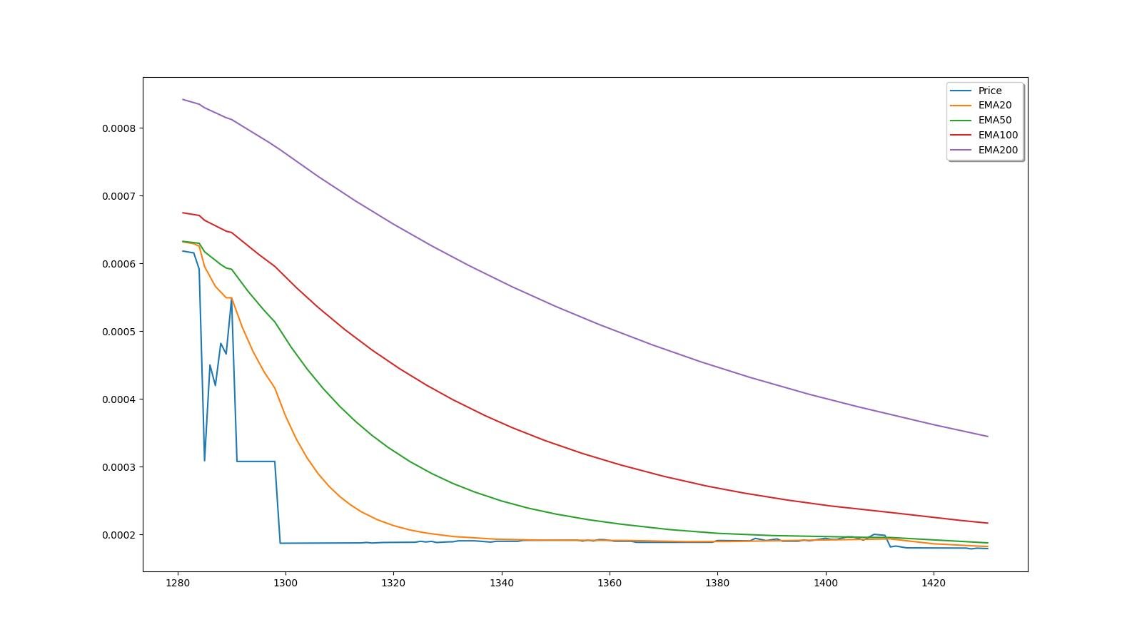 DekBox Exponential Moving Averages