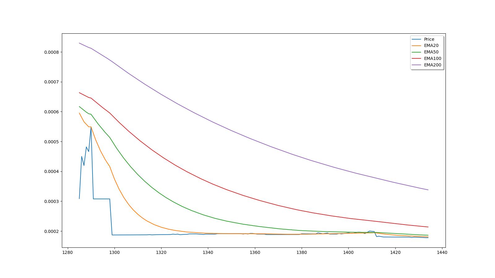 DekBox Exponential Moving Averages