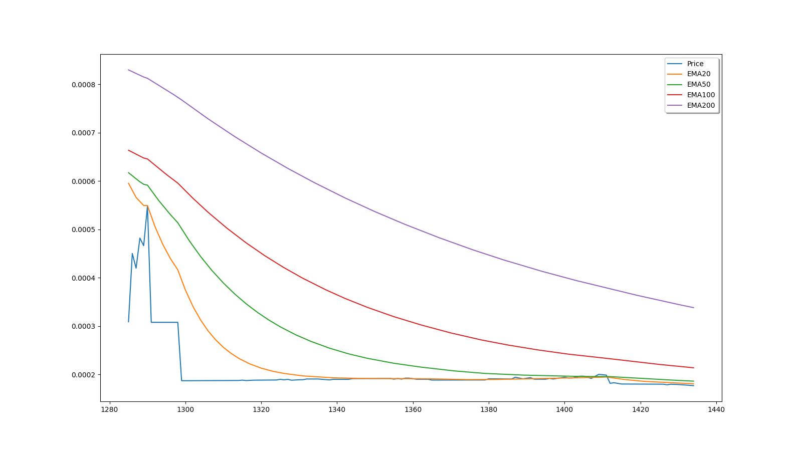 DekBox Exponential Moving Averages