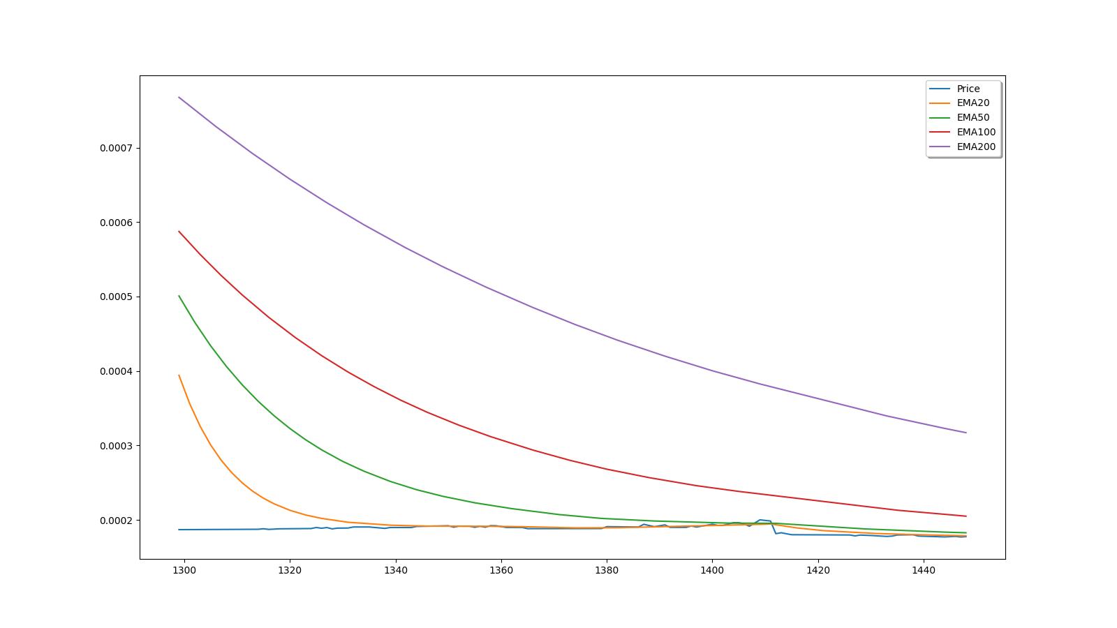DekBox Exponential Moving Averages