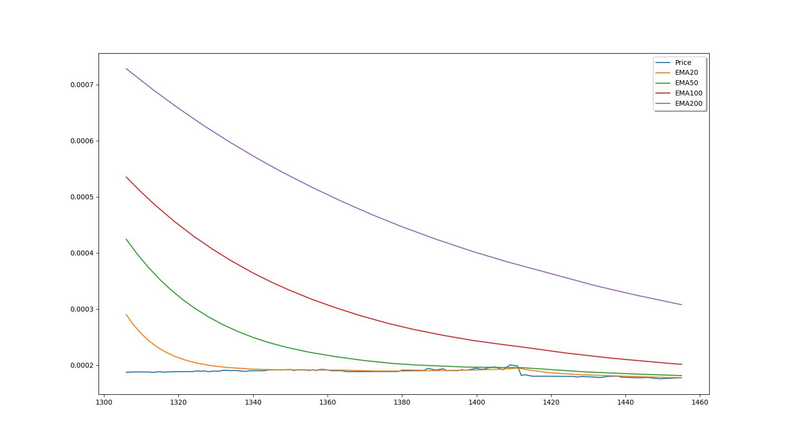 DekBox Exponential Moving Averages