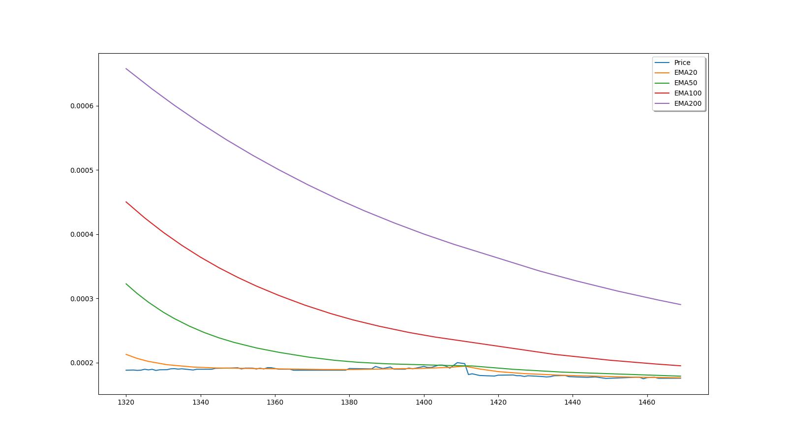 DekBox Exponential Moving Averages