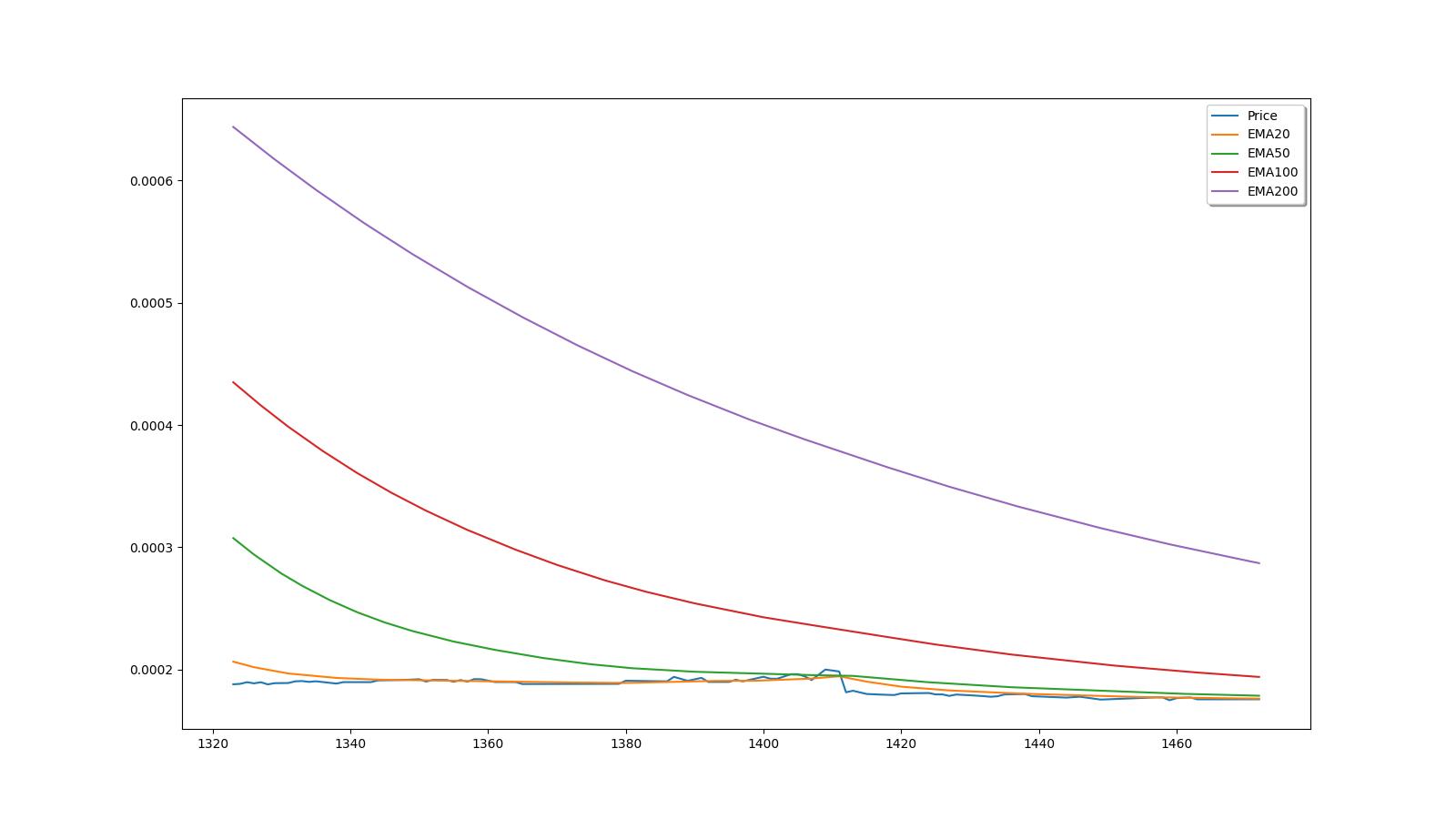 DekBox Exponential Moving Averages