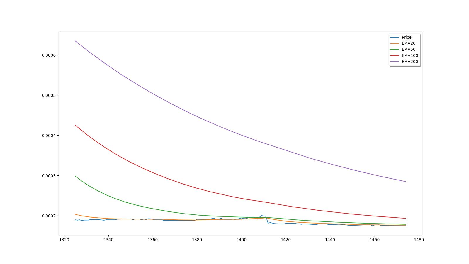 DekBox Exponential Moving Averages