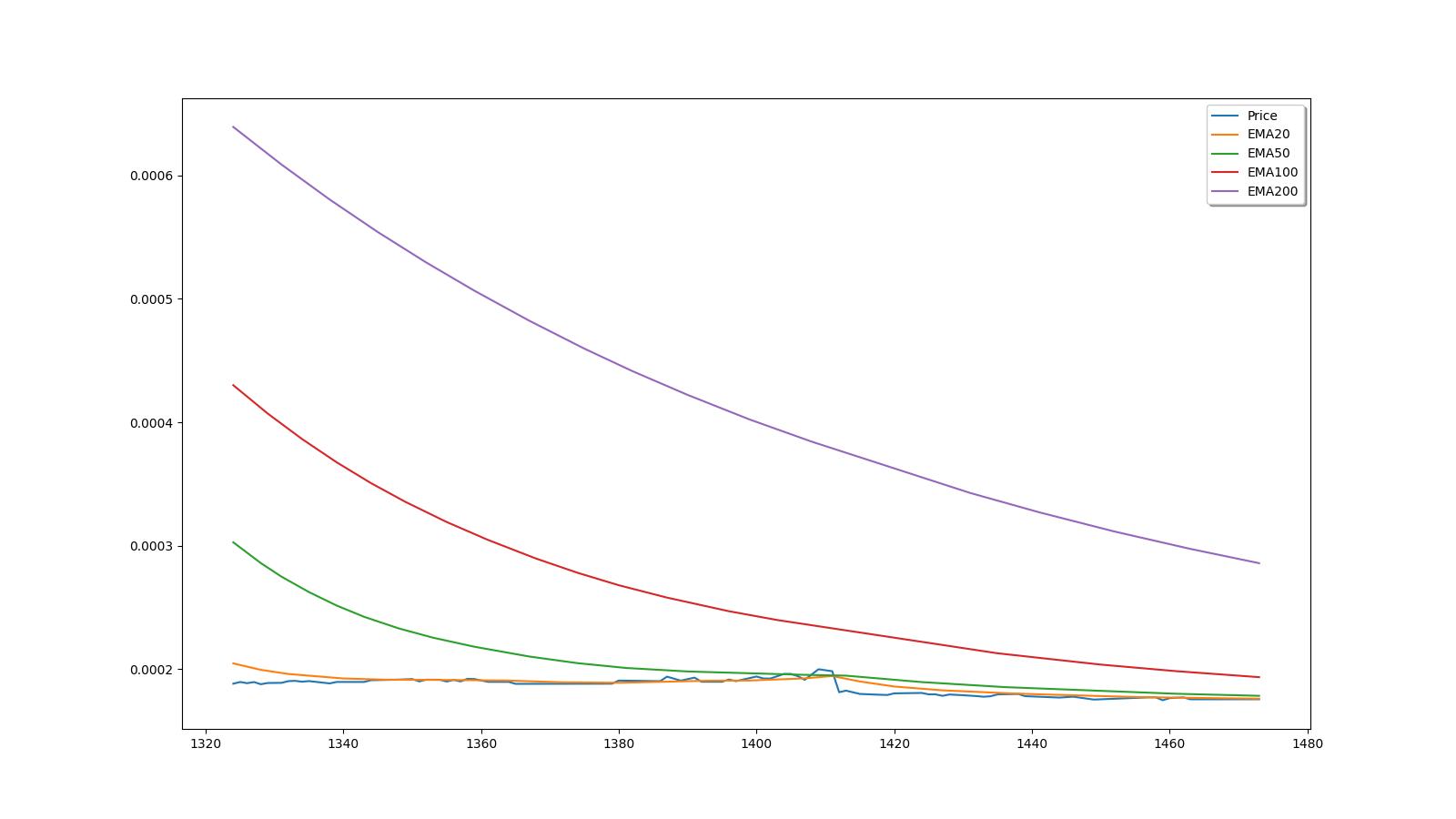 DekBox Exponential Moving Averages