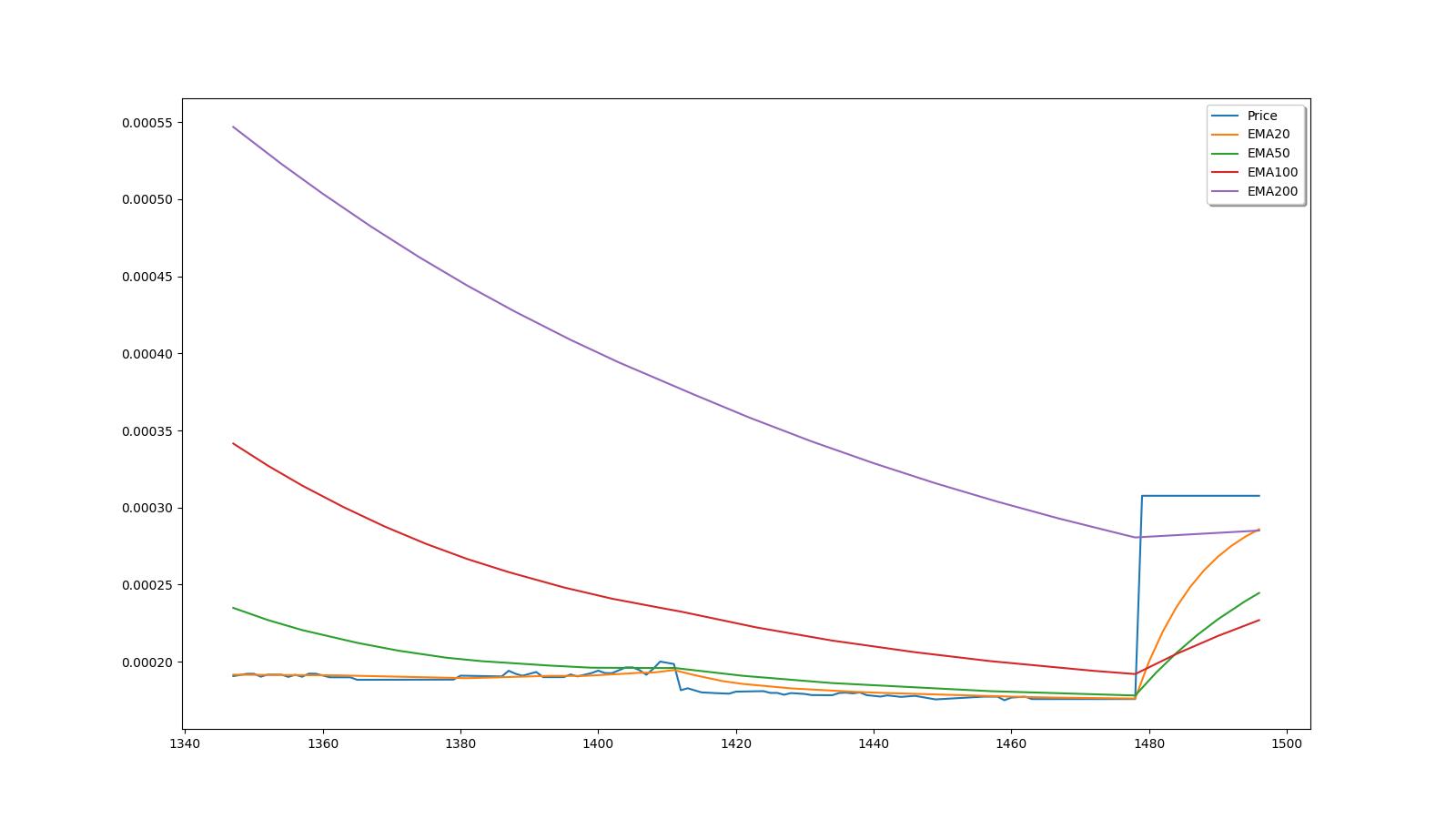DekBox Exponential Moving Averages