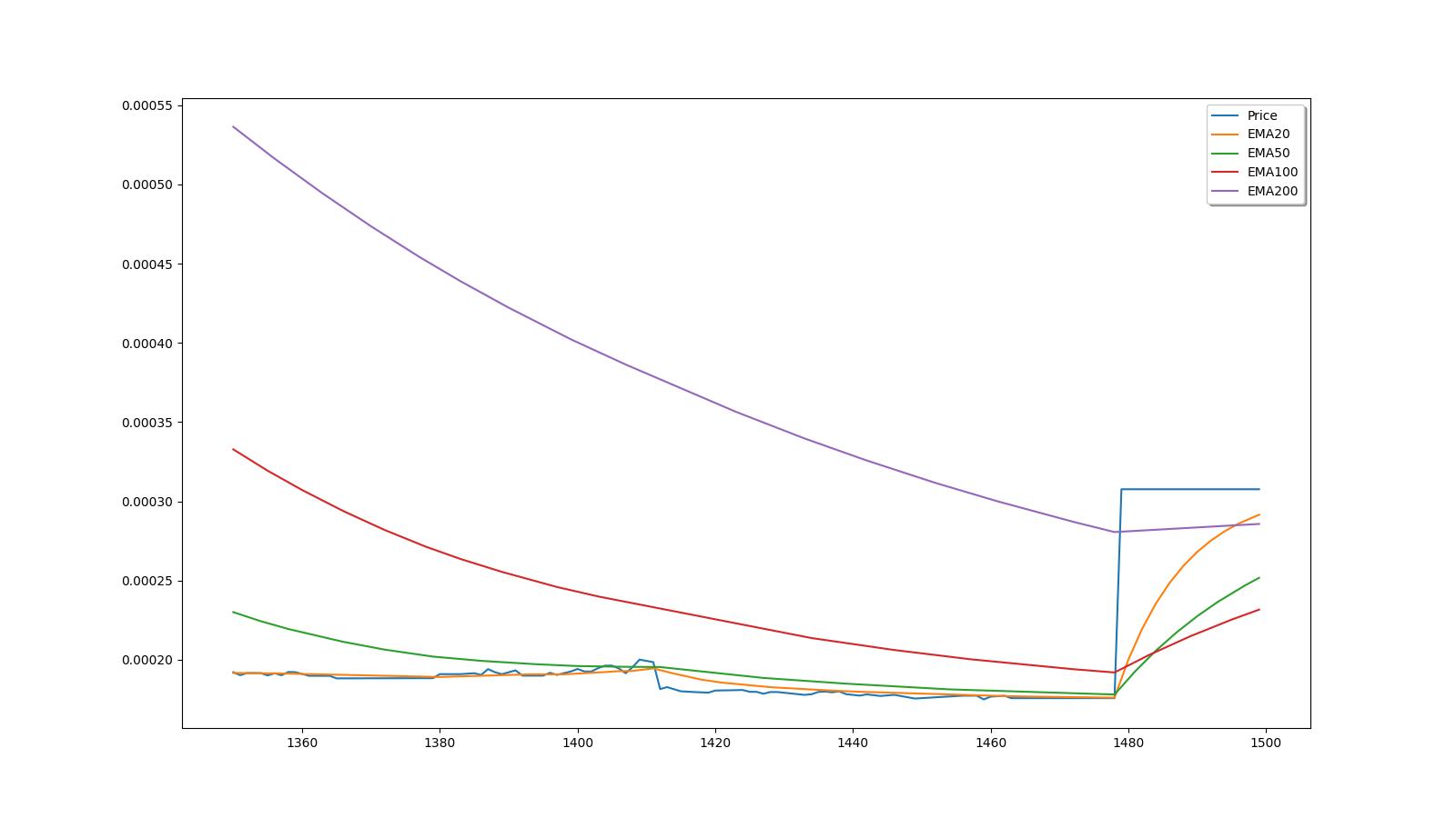 DekBox Exponential Moving Averages