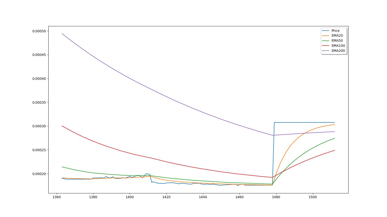DekBox Exponential Moving Averages