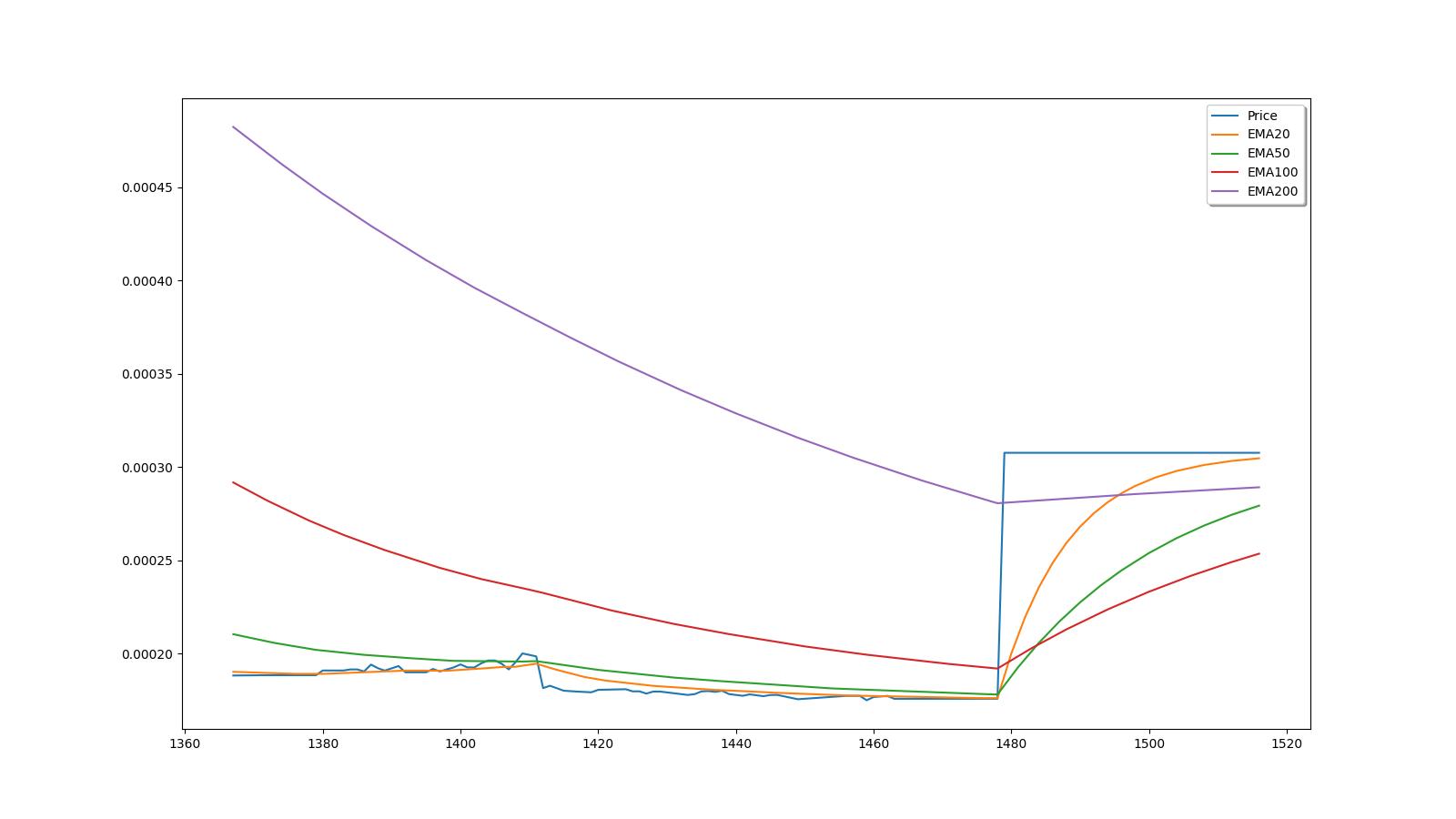 DekBox Exponential Moving Averages