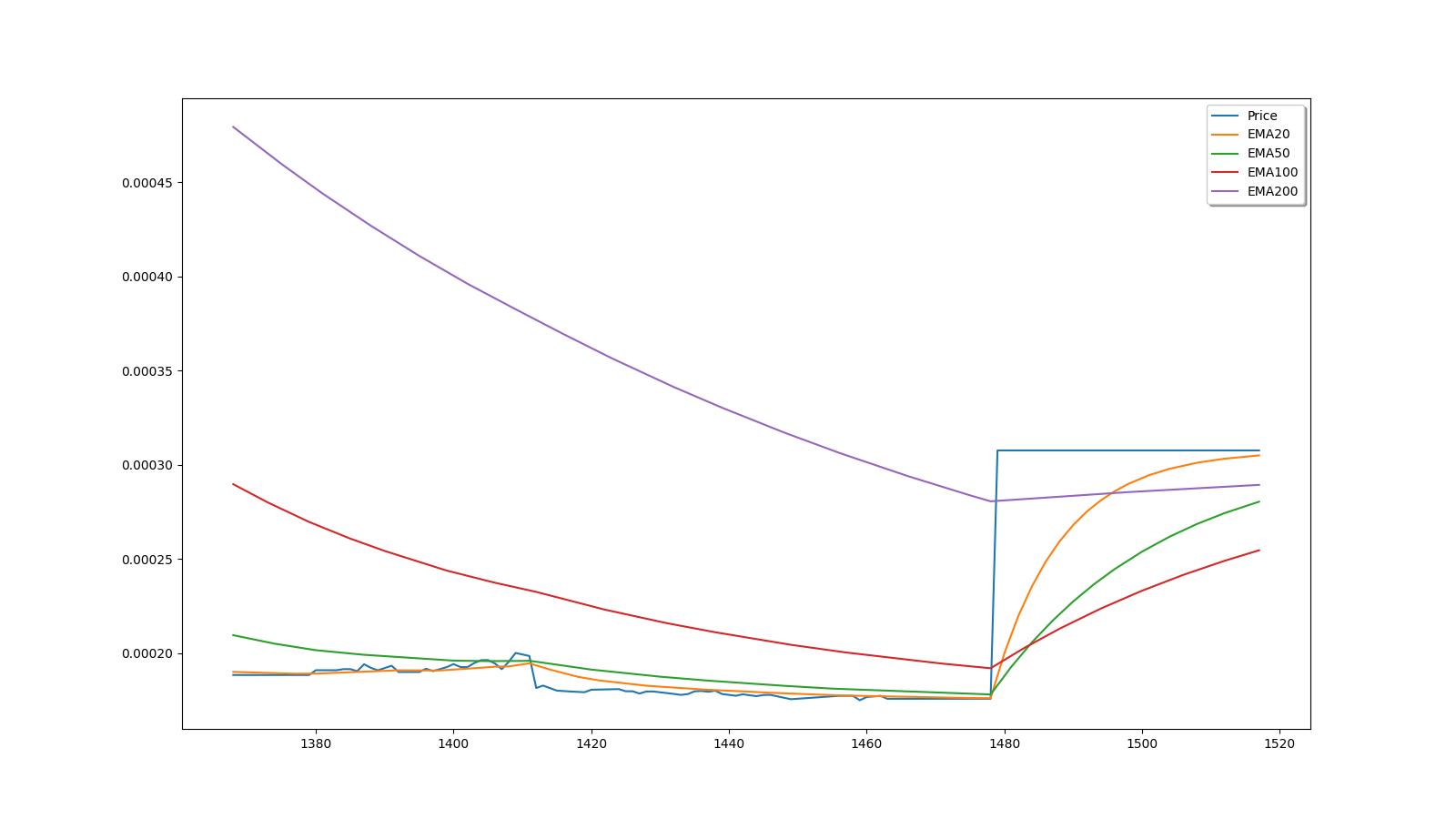 DekBox Exponential Moving Averages