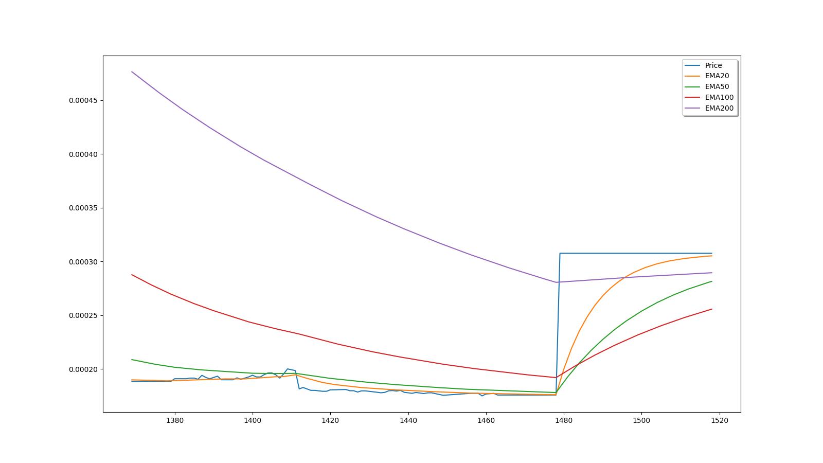 DekBox Exponential Moving Averages