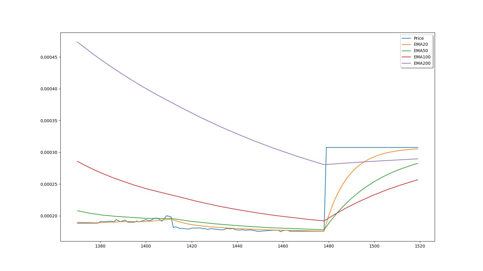 DekBox Exponential Moving Averages
