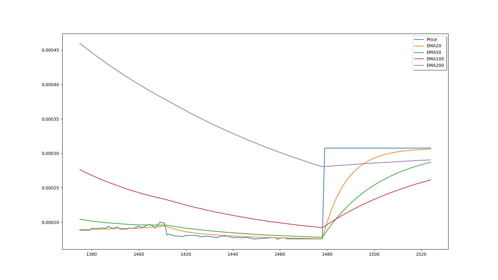 DekBox Exponential Moving Averages