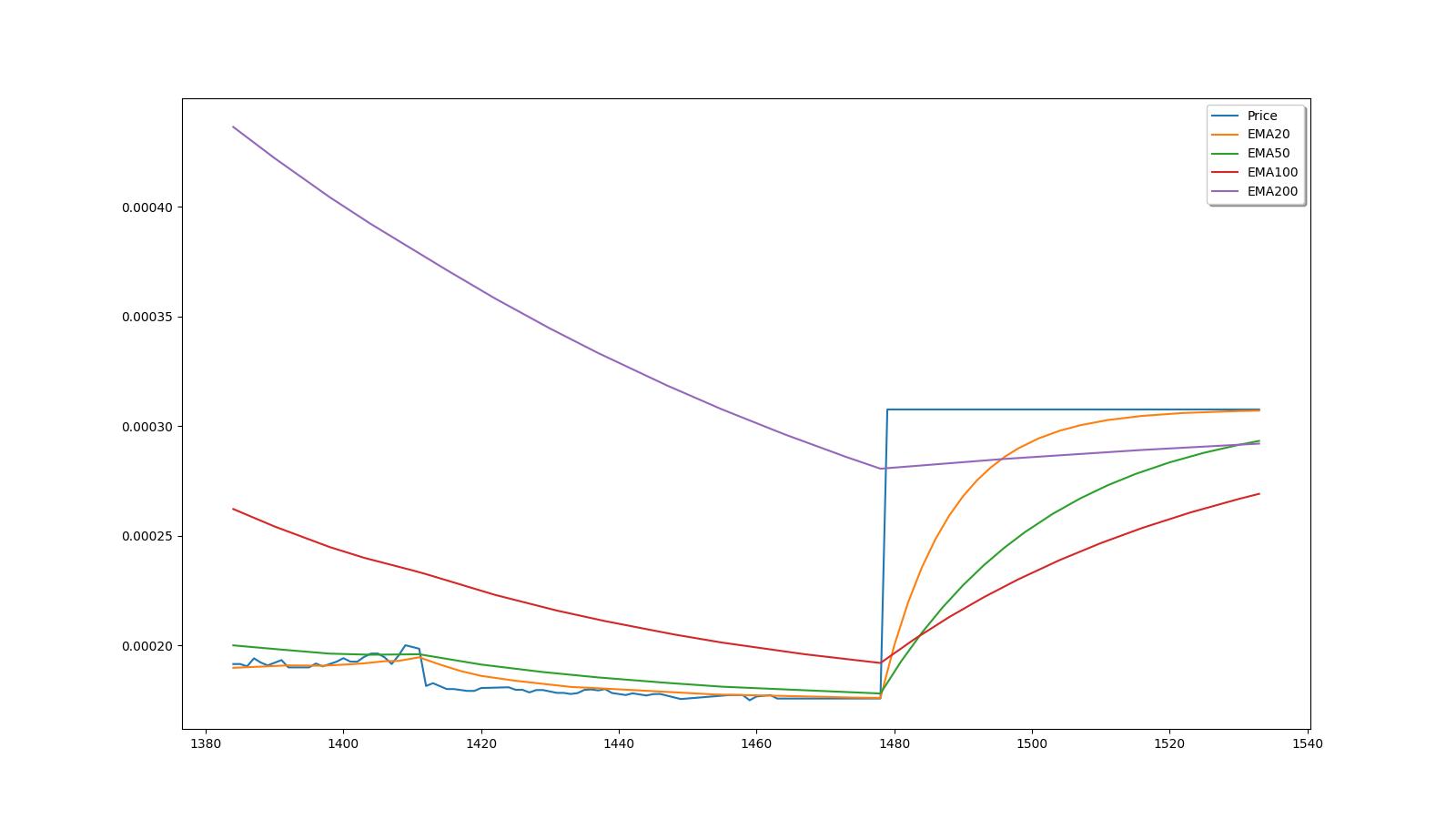 DekBox Exponential Moving Averages