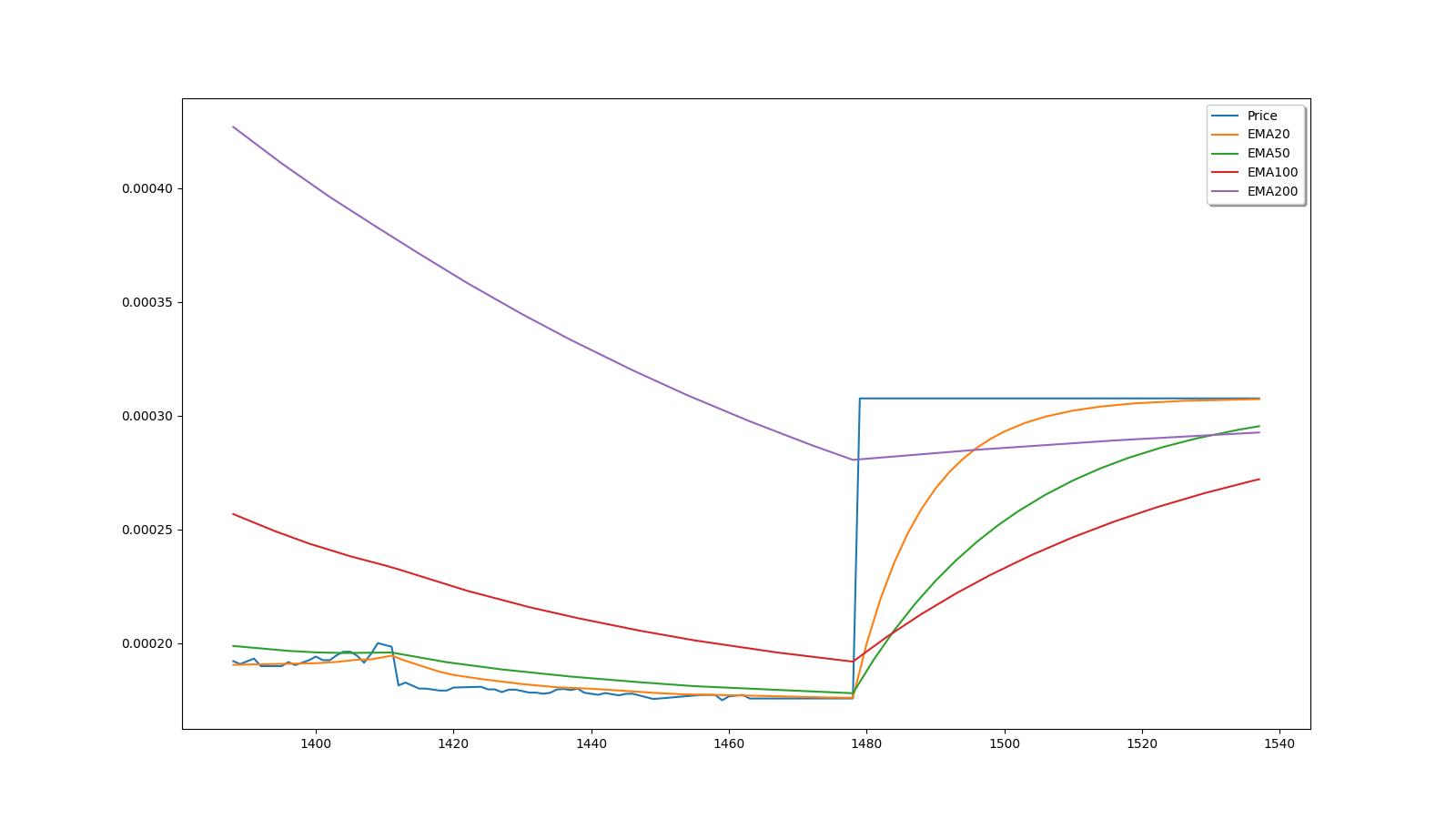 DekBox Exponential Moving Averages