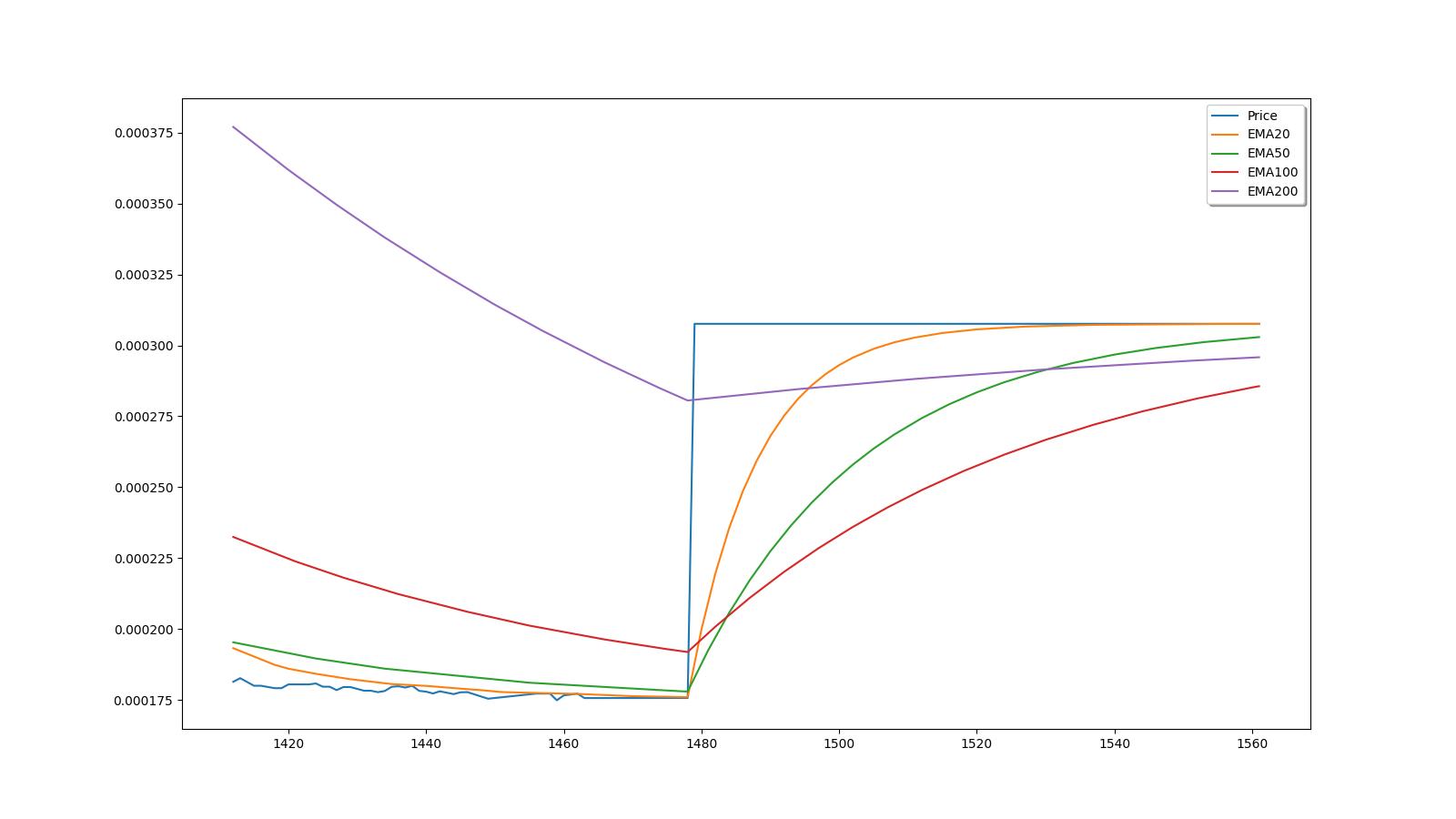 DekBox Exponential Moving Averages
