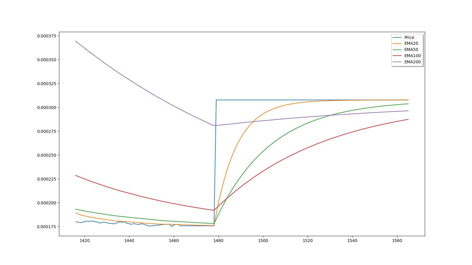 DekBox Exponential Moving Averages