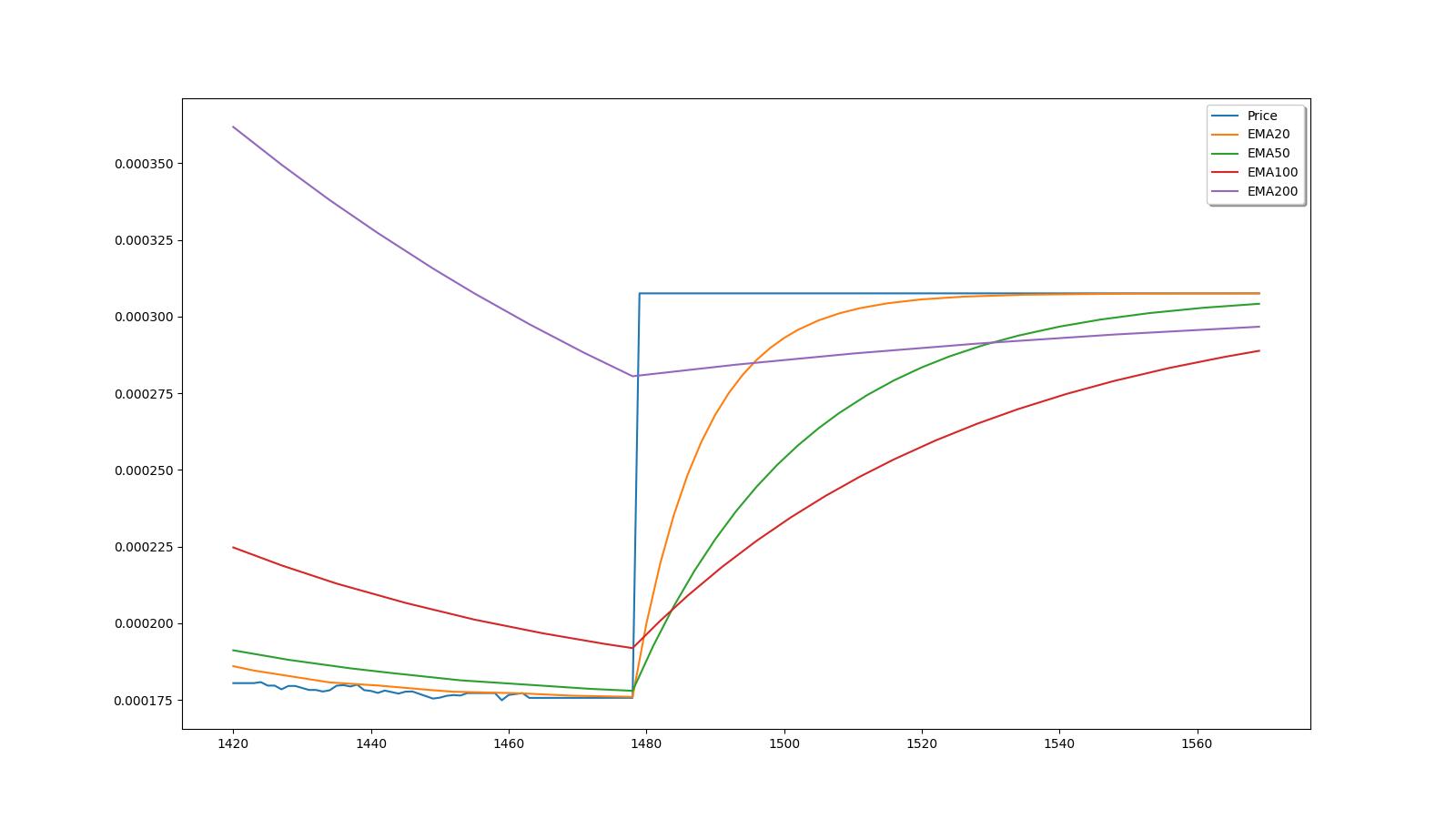 DekBox Exponential Moving Averages