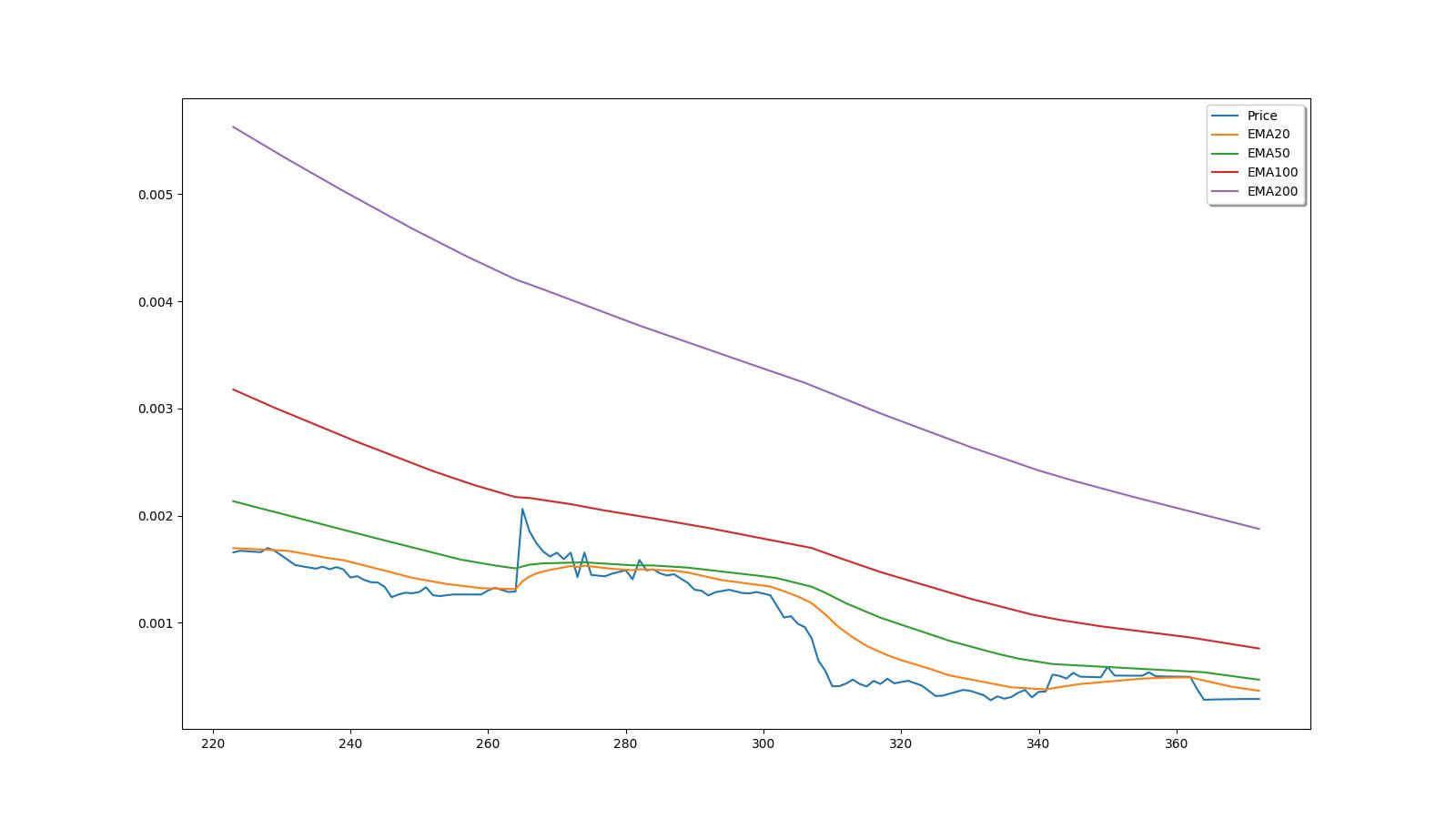 Delabs Games Exponential Moving Averages