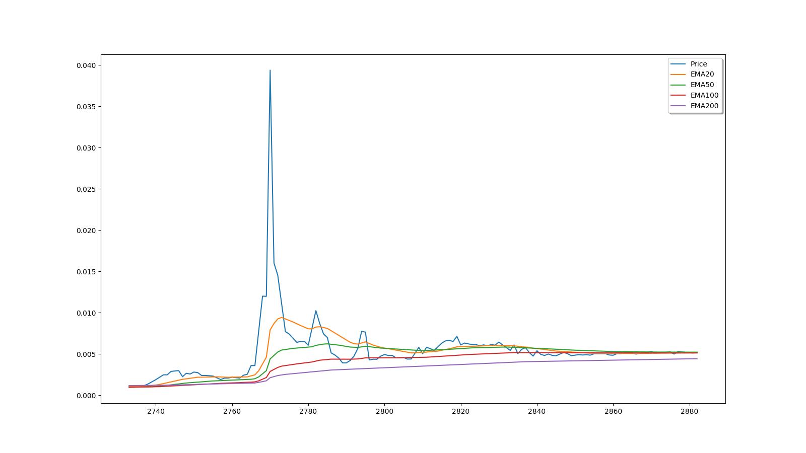 Delphy Exponential Moving Averages