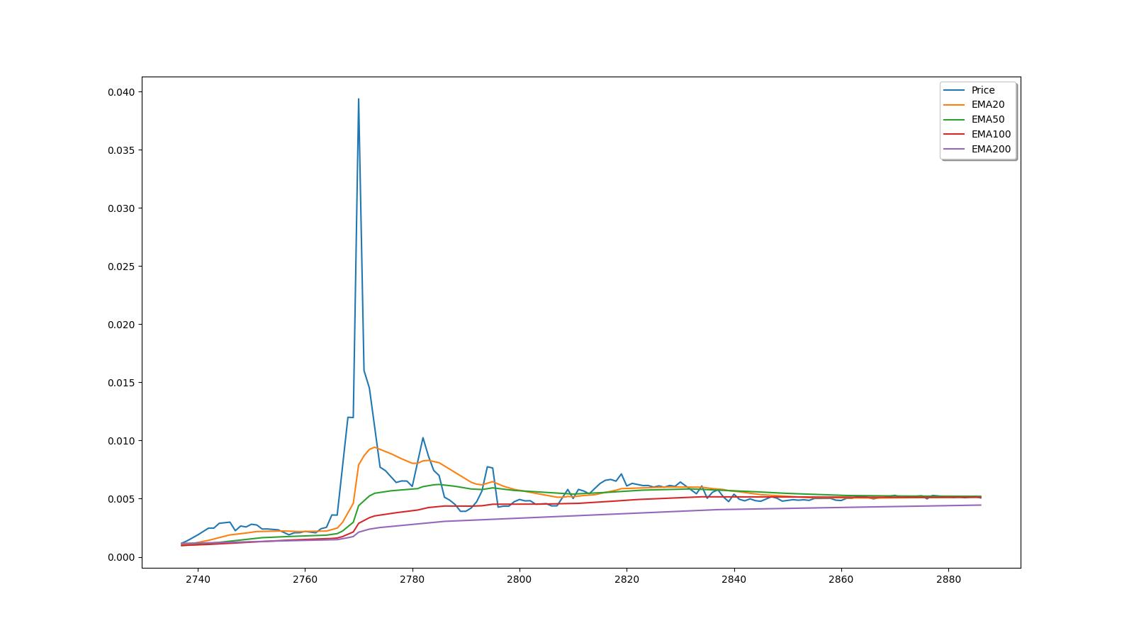 델피 Exponential Moving Averages