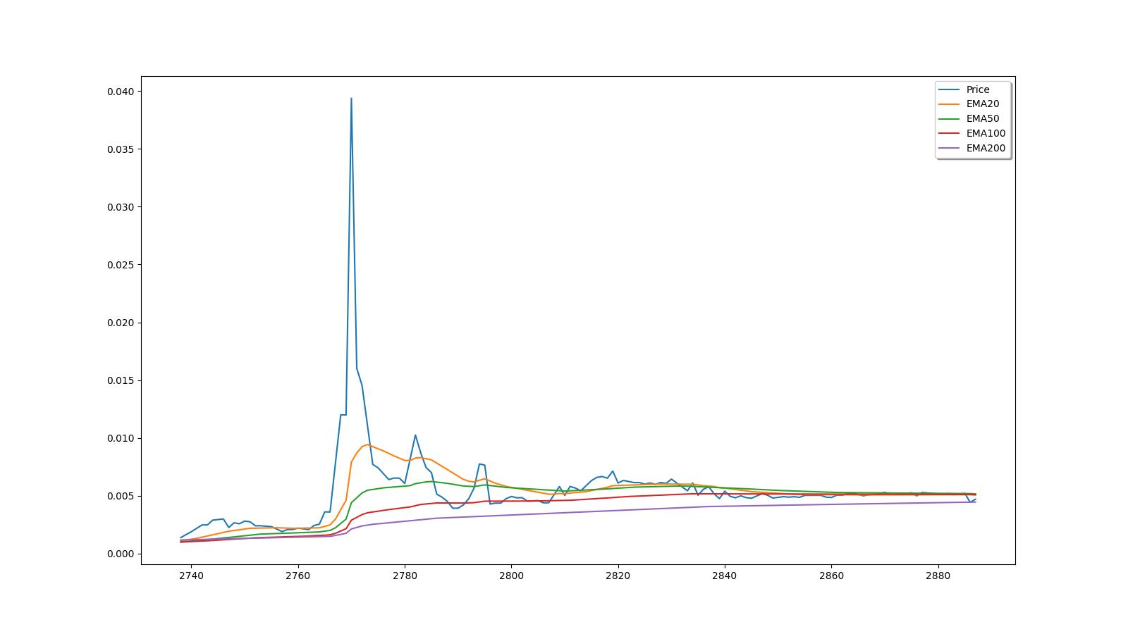 Delphy Exponential Moving Averages