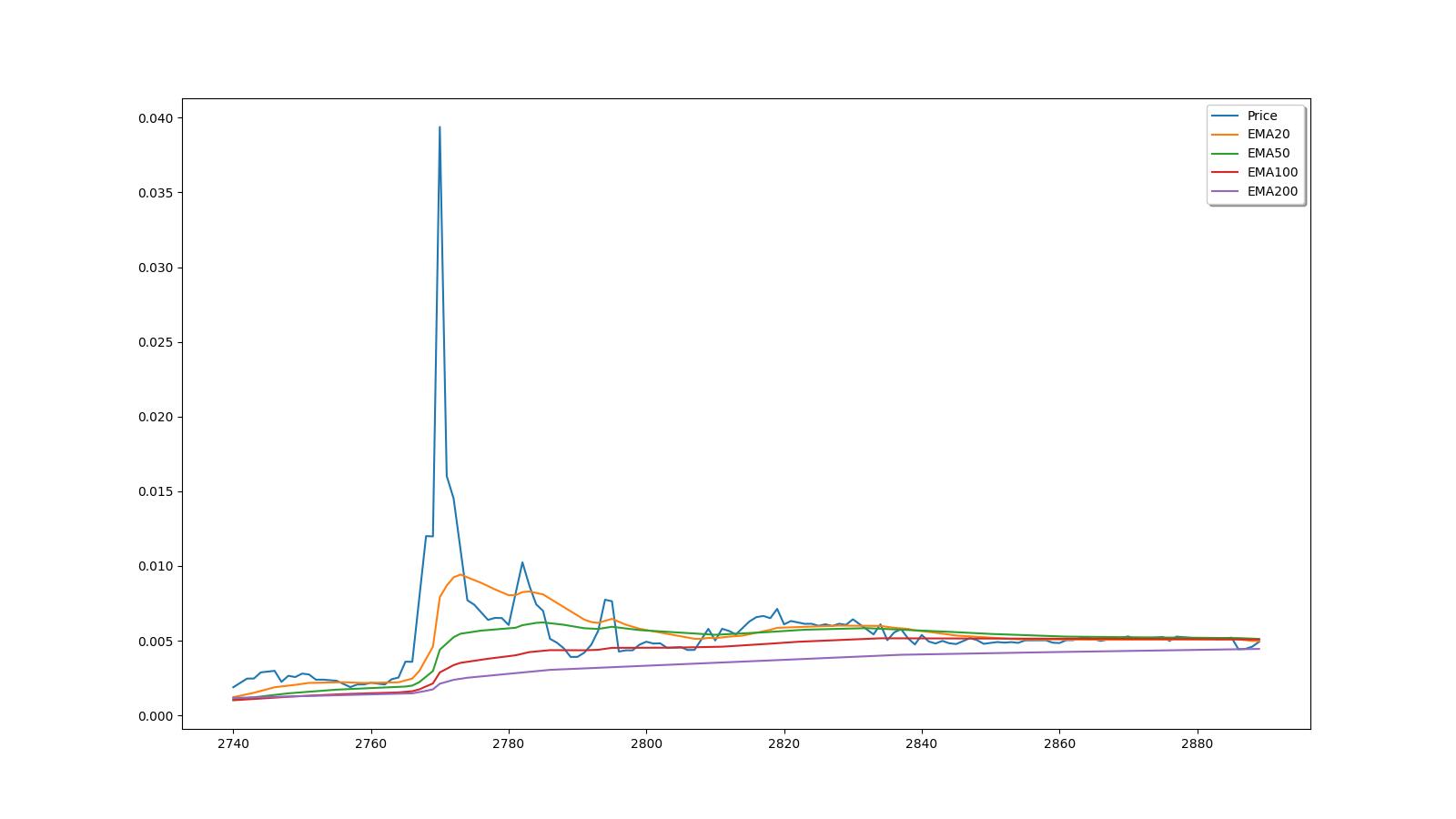 Delphy Exponential Moving Averages