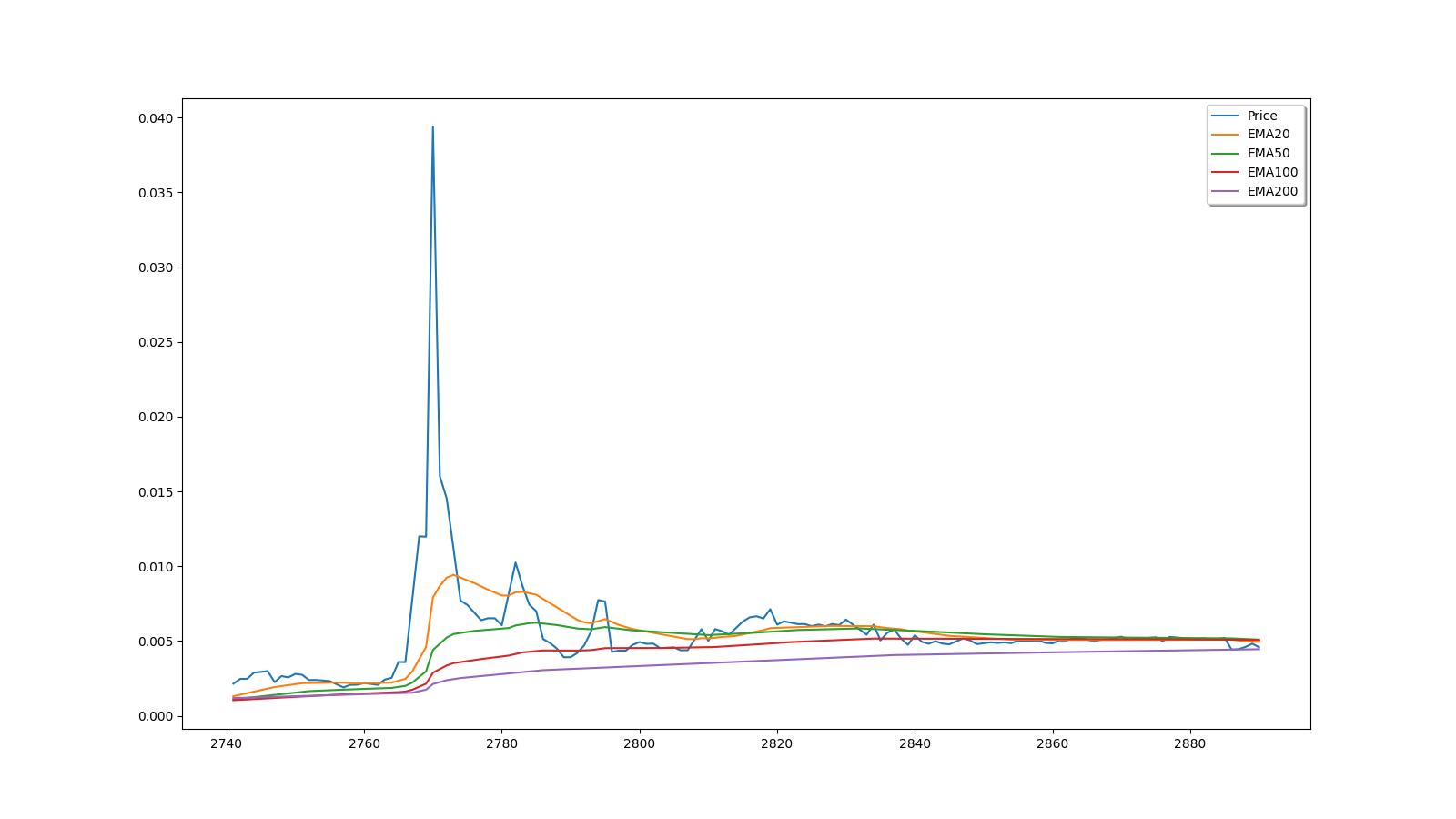 天算 Exponential Moving Averages