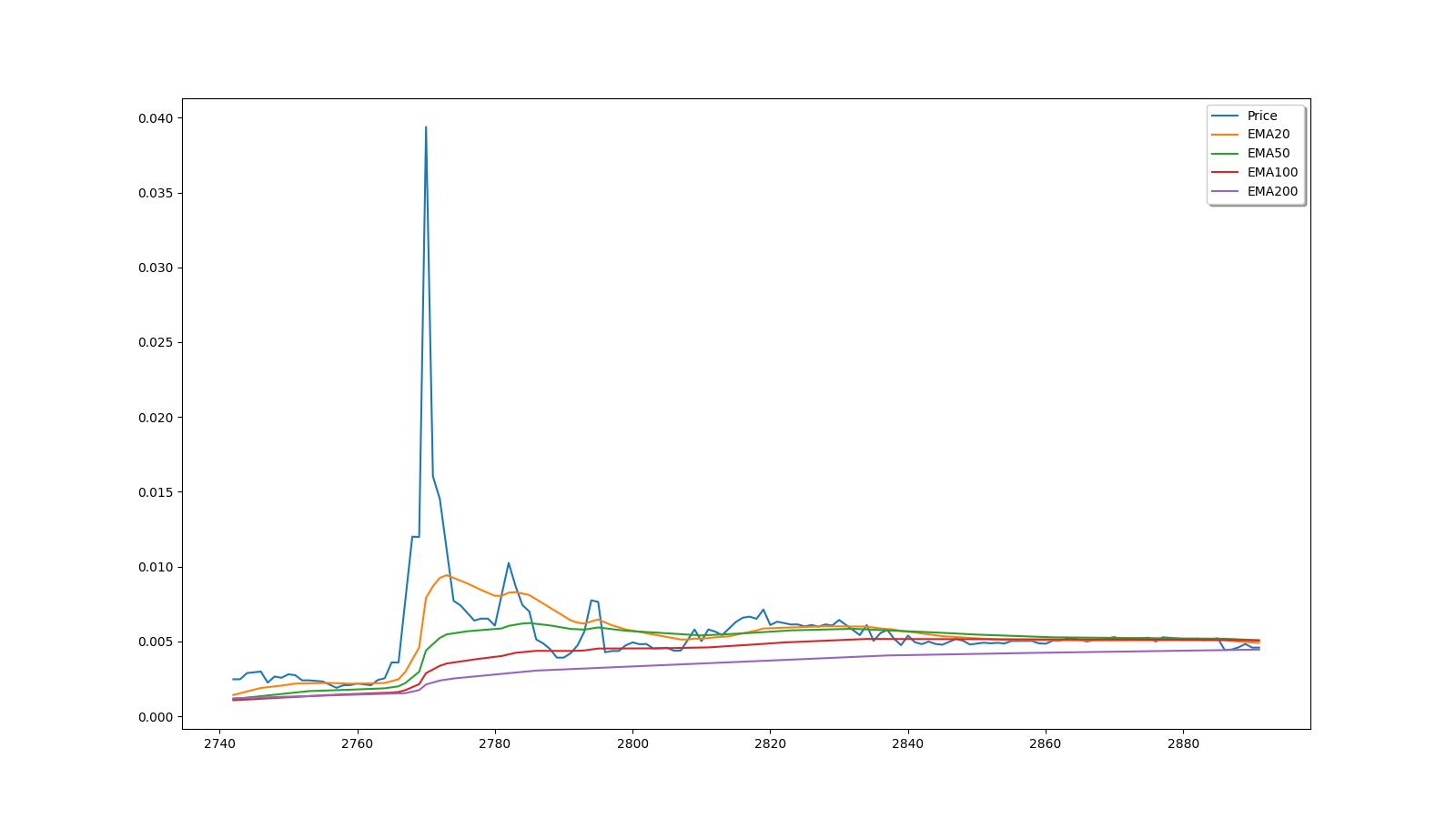Delphy Exponential Moving Averages