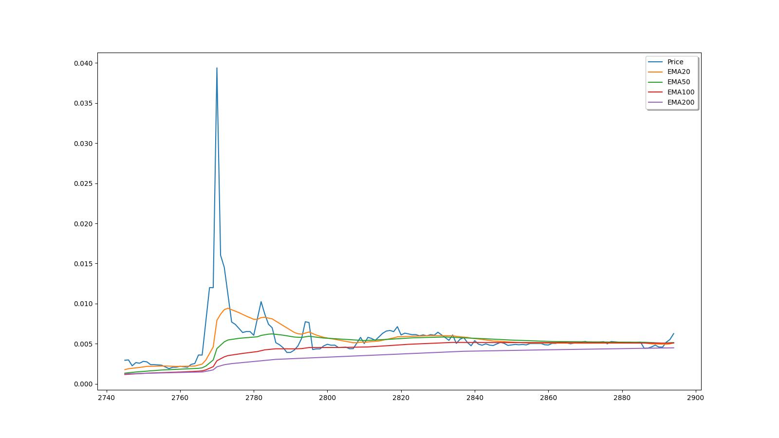 Delphy Exponential Moving Averages