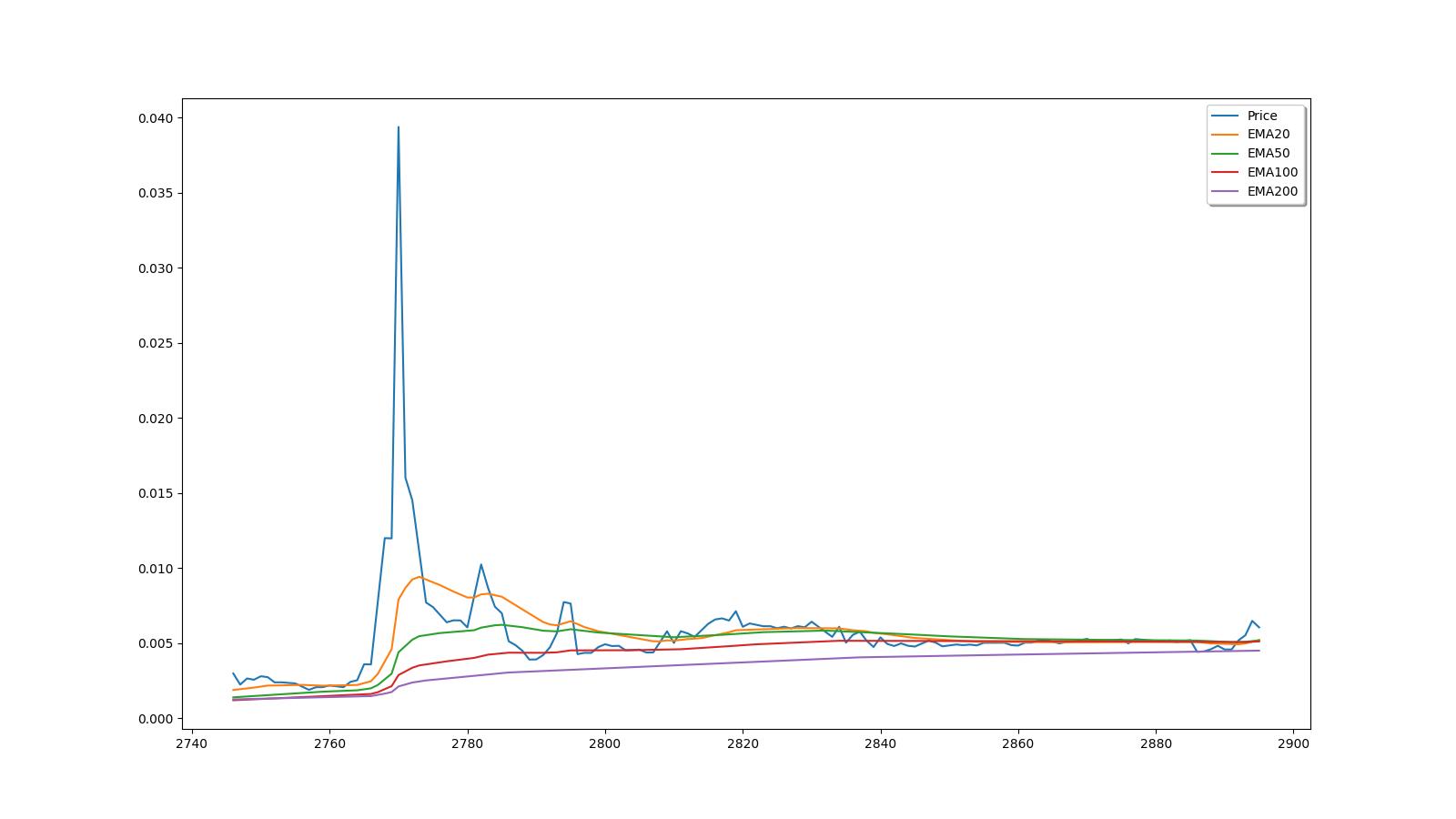 Delphy Exponential Moving Averages