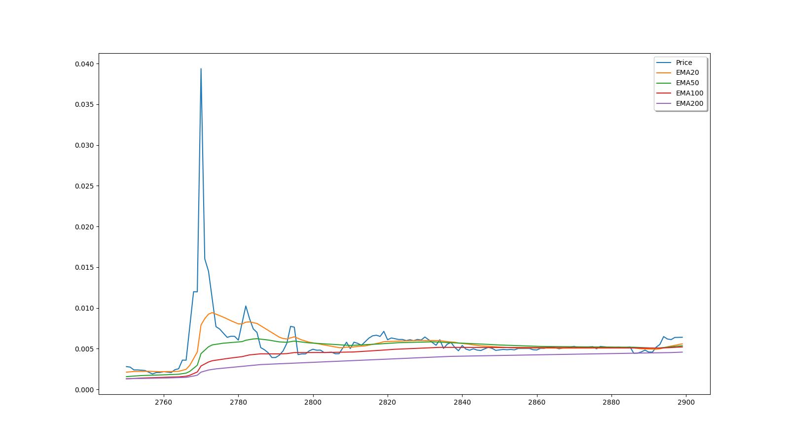 Delphy Exponential Moving Averages