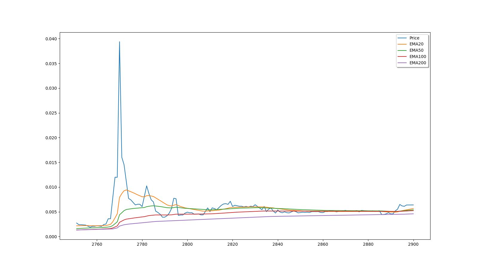 Delphy Exponential Moving Averages
