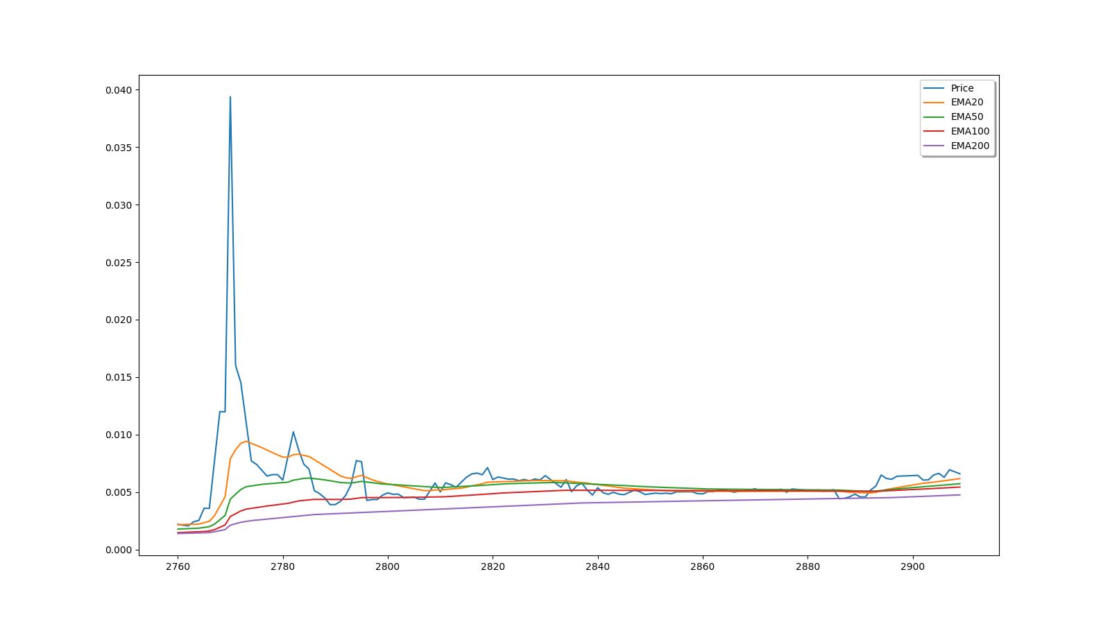 Delphy Exponential Moving Averages