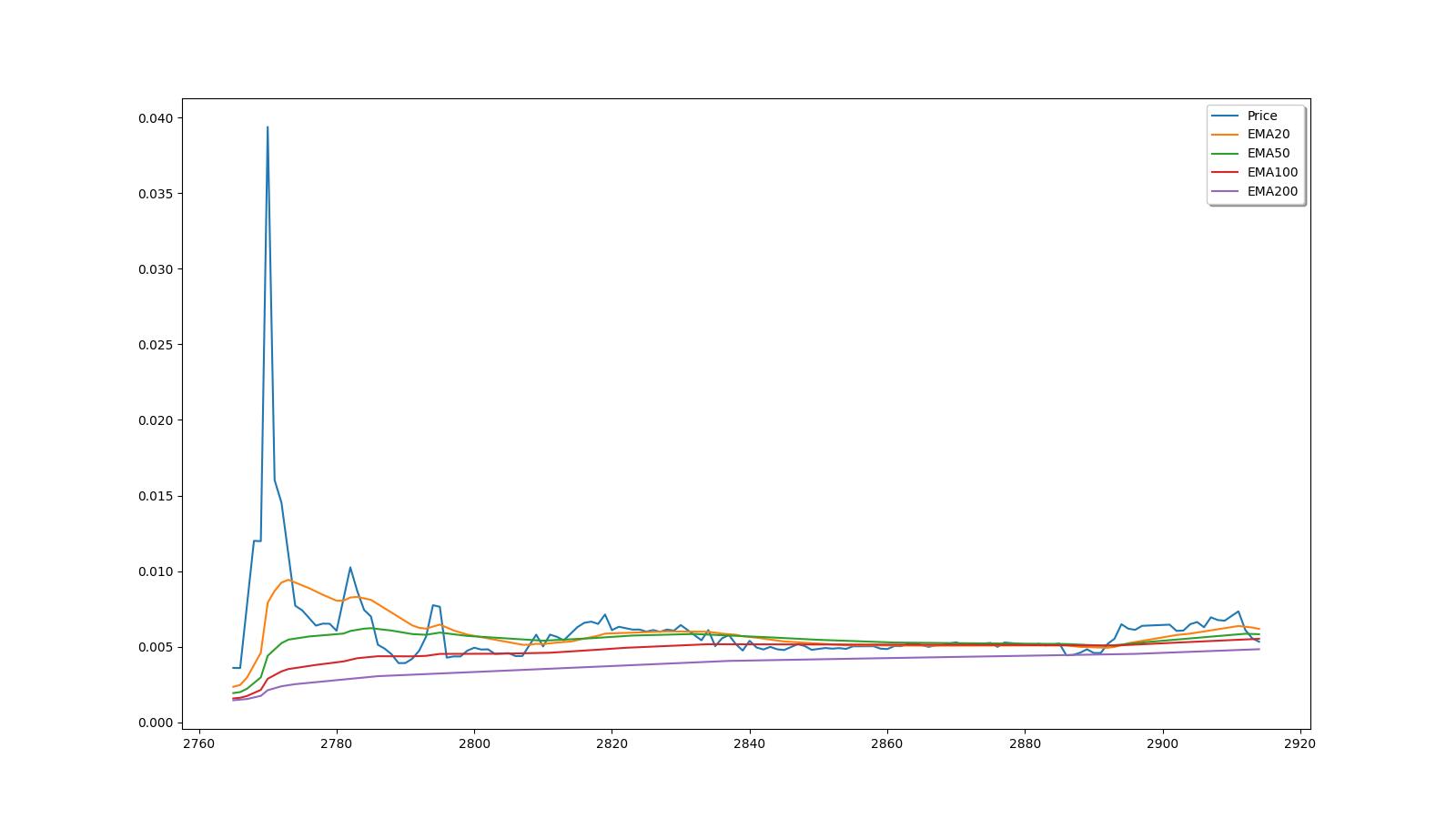 Delphy Exponential Moving Averages