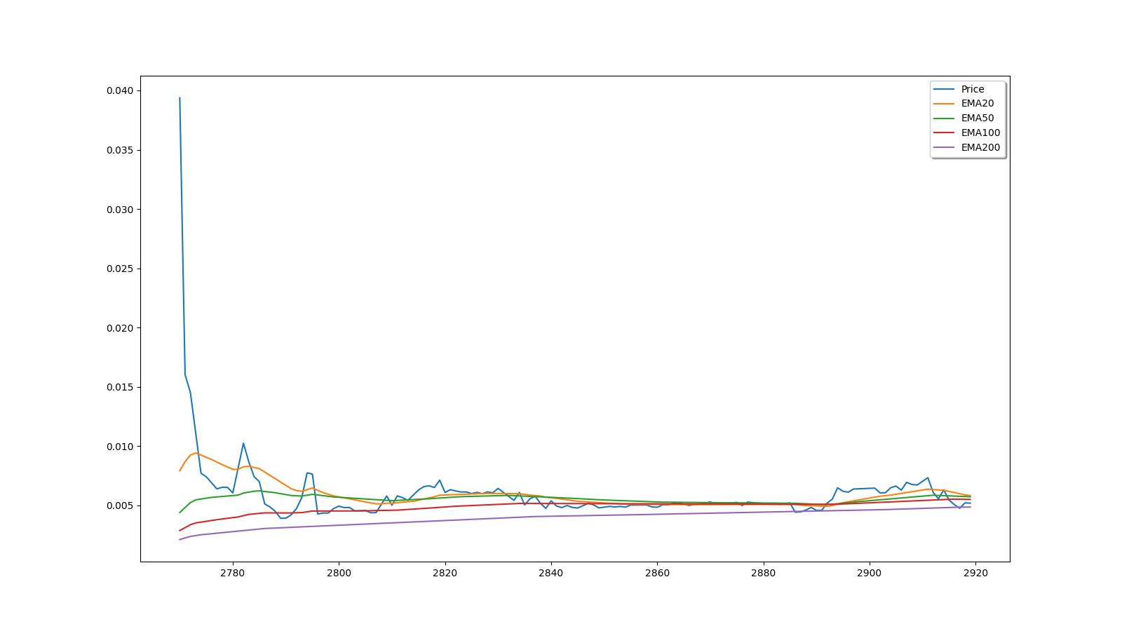 Delphy Exponential Moving Averages