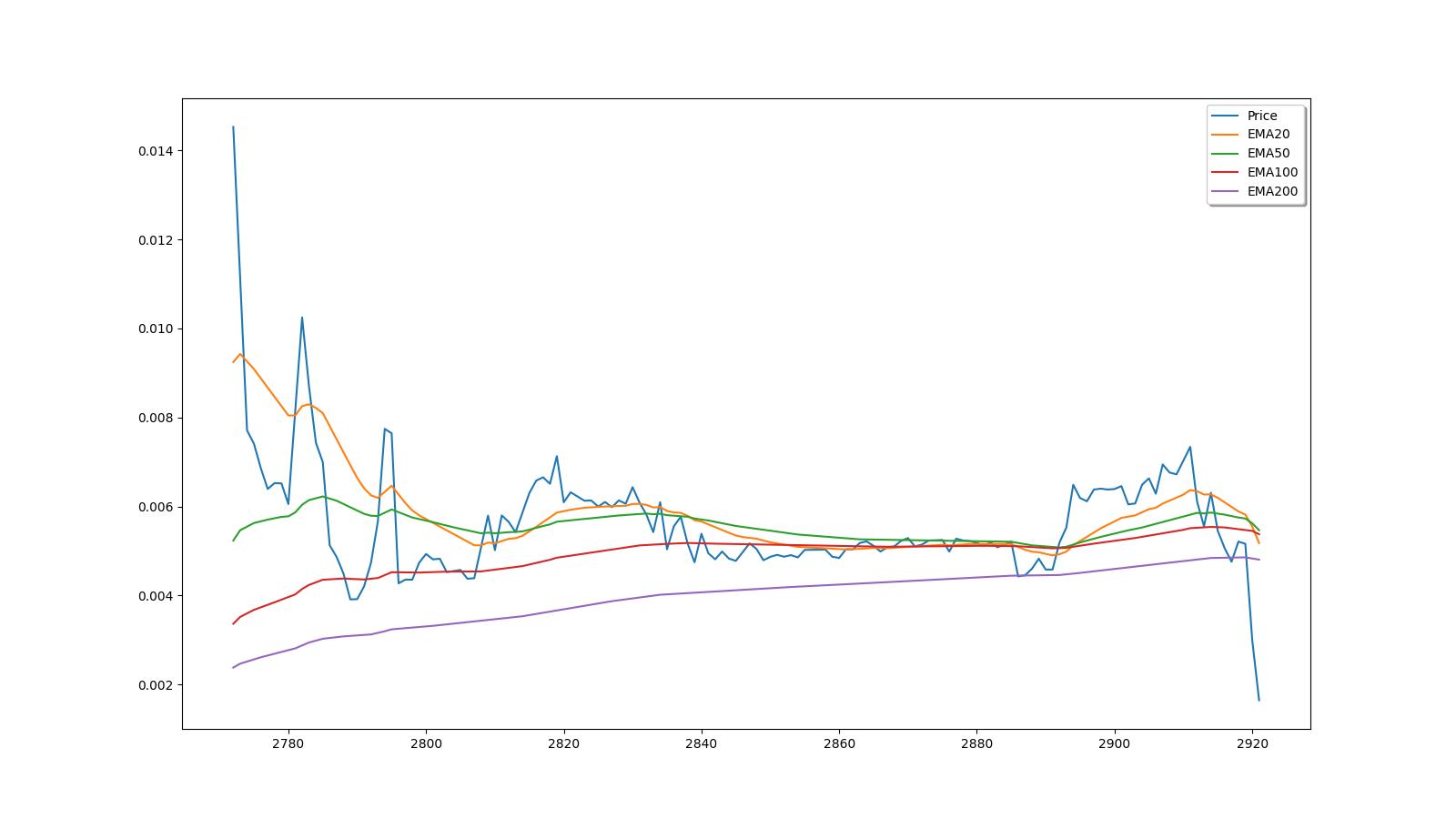 Delphy Exponential Moving Averages