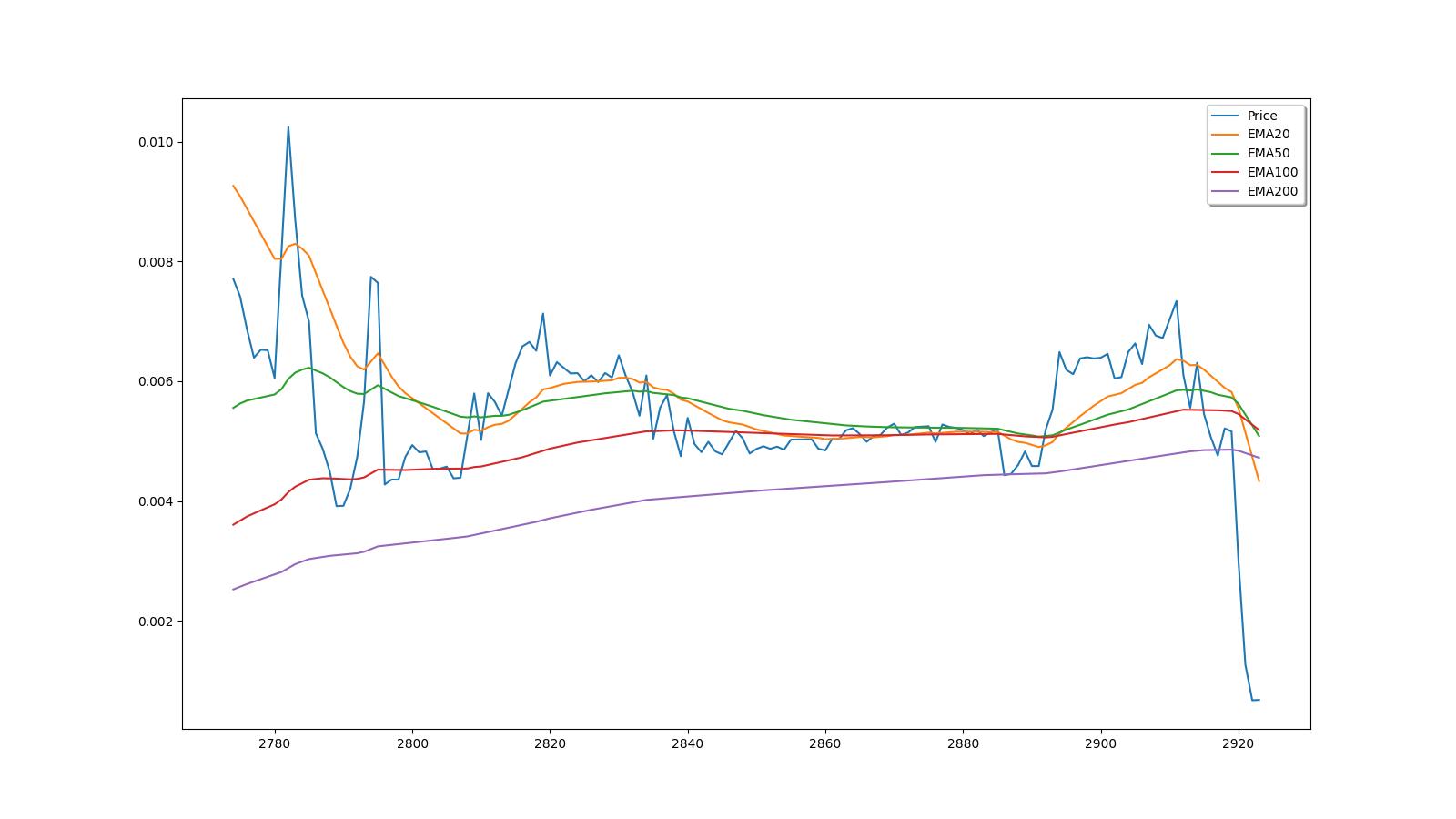 Delphy Exponential Moving Averages