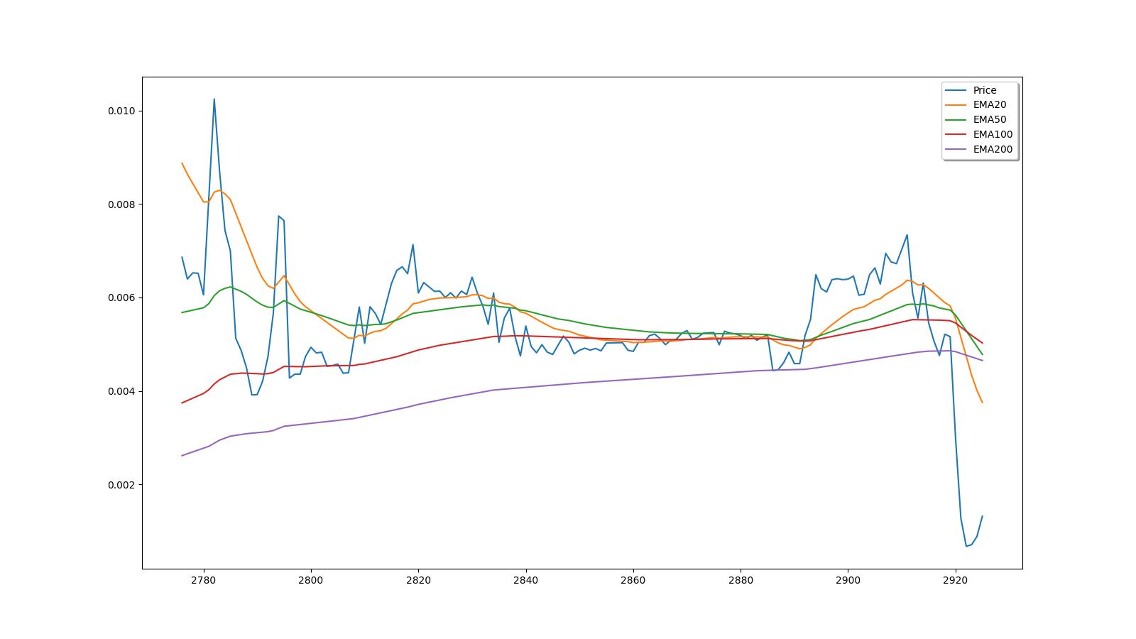 Delphy Exponential Moving Averages