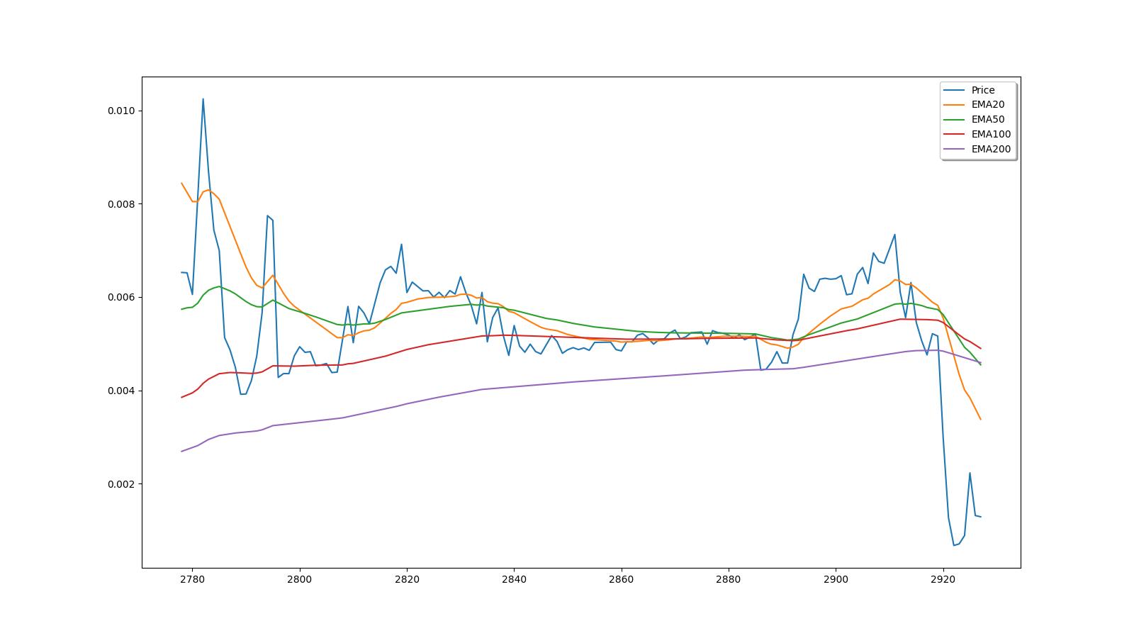 Delphy Exponential Moving Averages