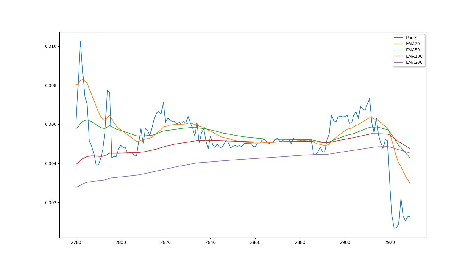 Delphy Exponential Moving Averages