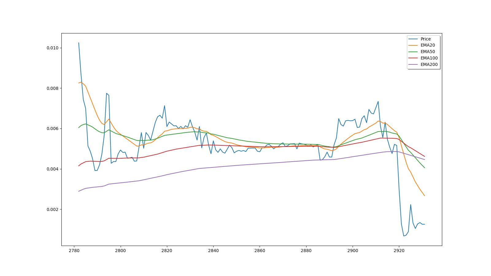 델피 Exponential Moving Averages