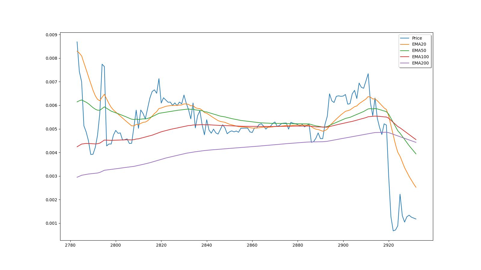 Delphy Exponential Moving Averages