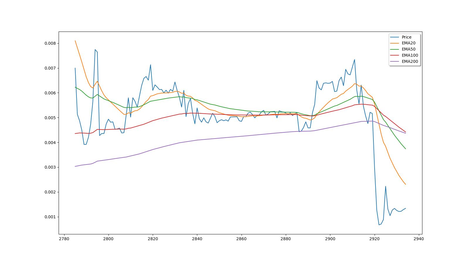 Delphy Exponential Moving Averages