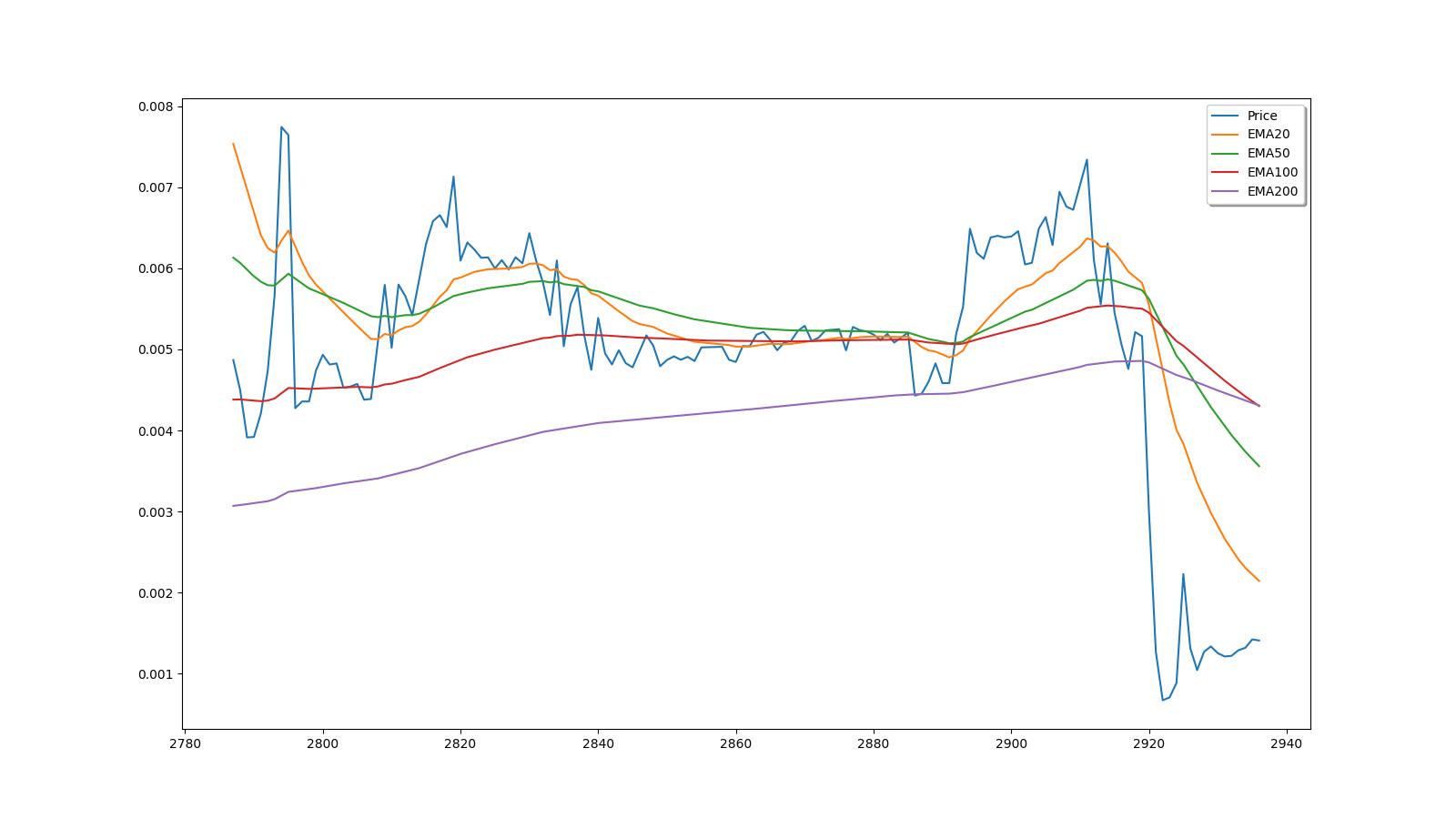 Delphy Exponential Moving Averages