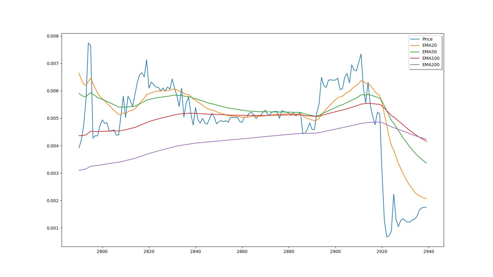 Delphy Exponential Moving Averages