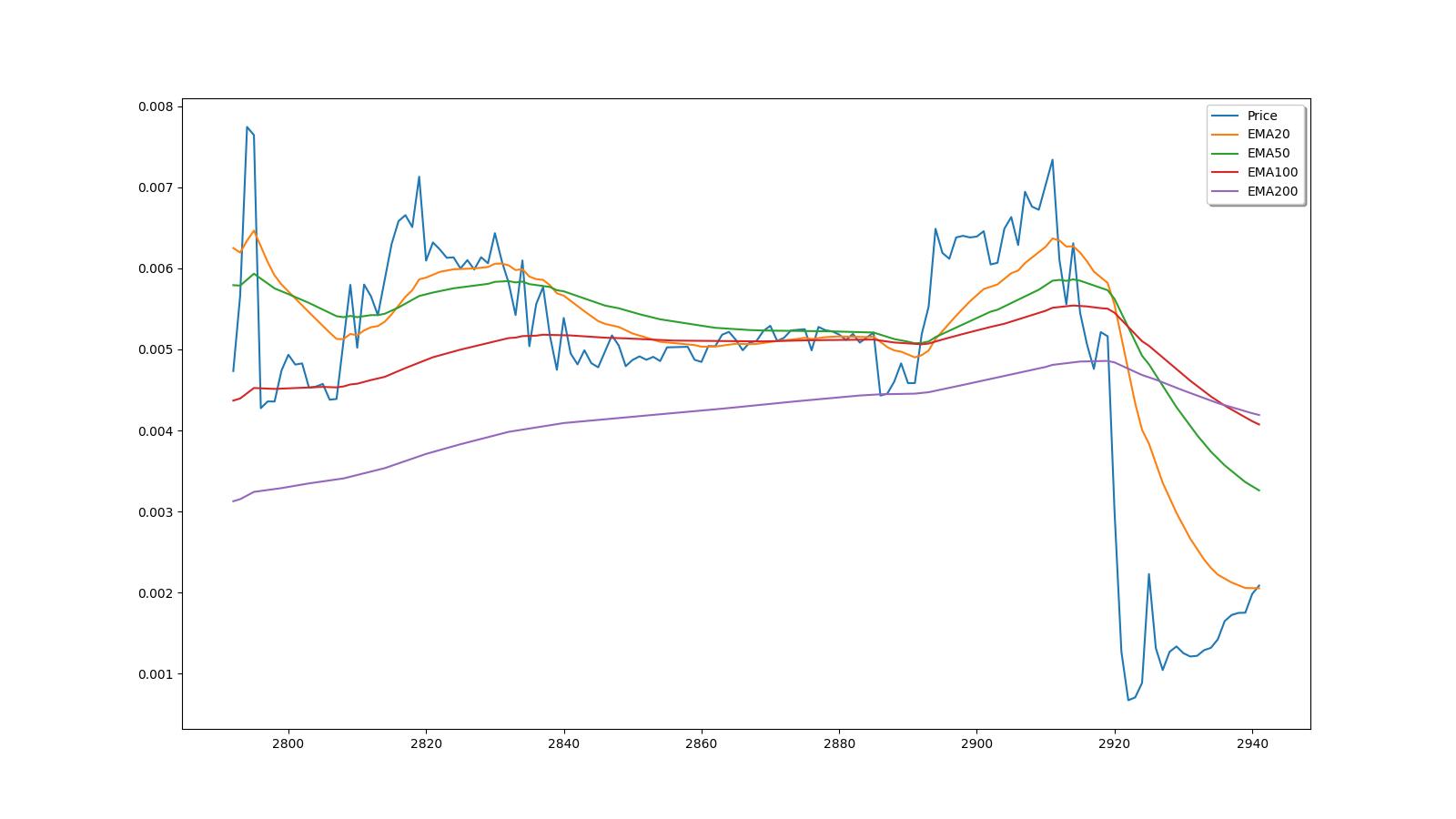 Delphy Exponential Moving Averages
