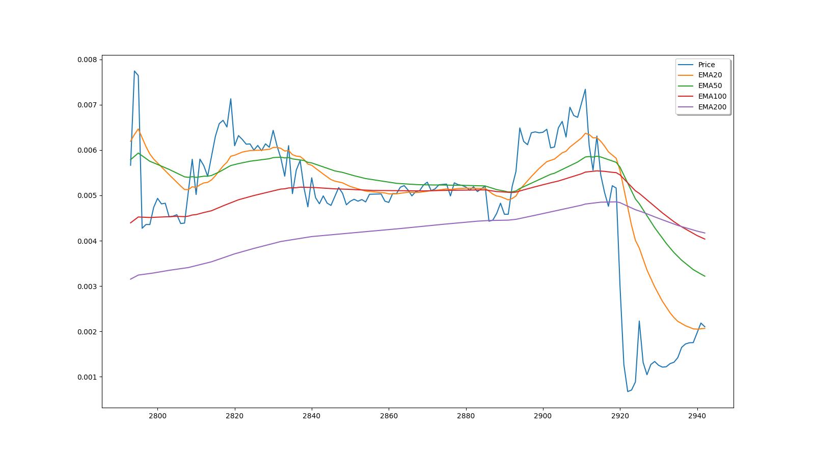 Delphy Exponential Moving Averages