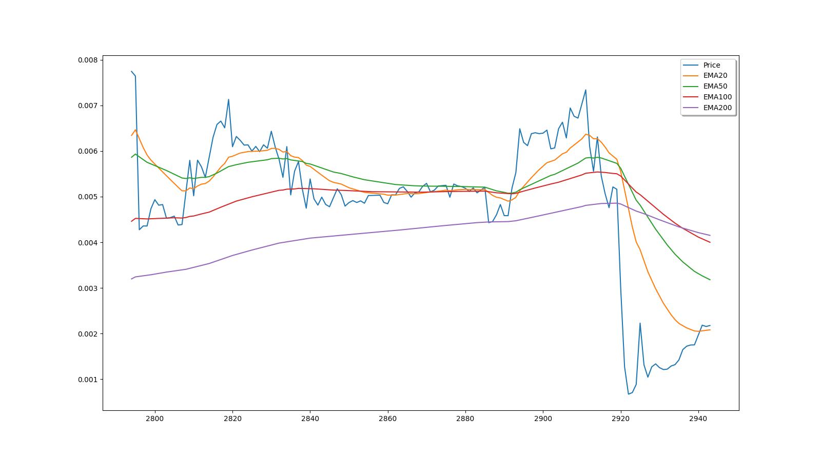 Delphy Exponential Moving Averages